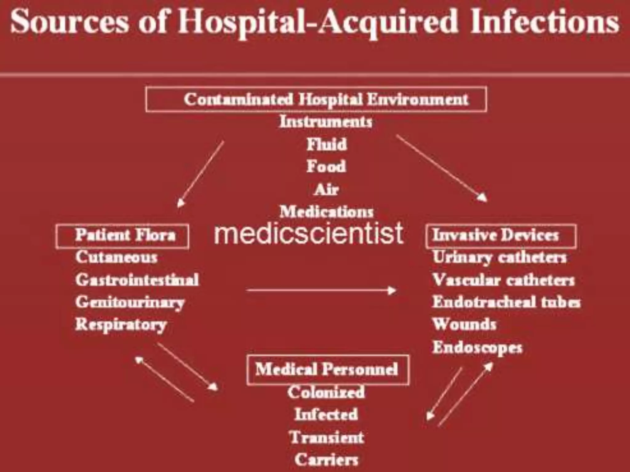 Nosocomial infection | PPTX