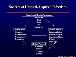 Hospital acquired infectionn nursing management | PPT