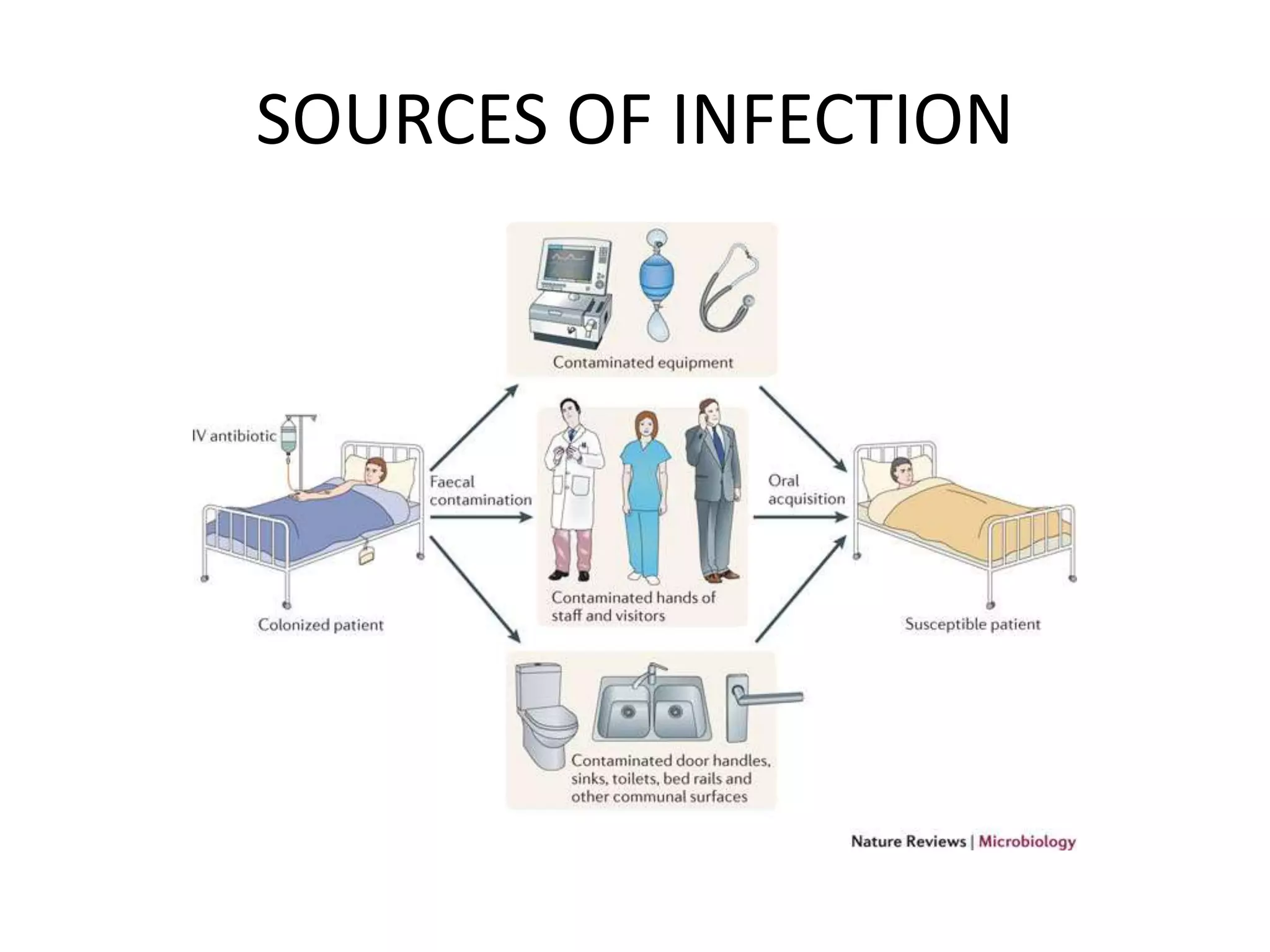 Nosocomial infections | PPTX