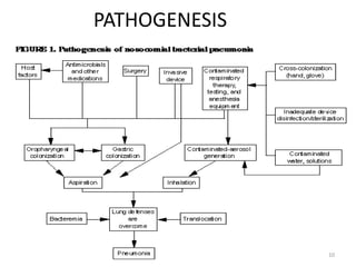 Nosocomial infections | PPTX