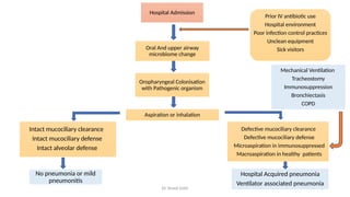 Nosocomial Pneumonia ( HOSPITAL ACQUIRED PNEUMONIA) | PPT