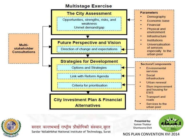 Development Plan- Planning Intervention By SVNIT Surat. | PPTX ...