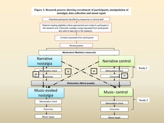 The psychological impacts of nostalgia for people with dementia | PPTX ...
