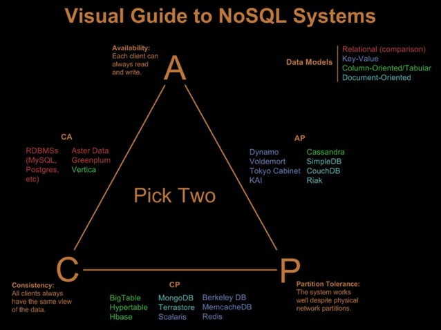 NoSQL Overview | PPT