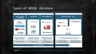 Nosql | PPT