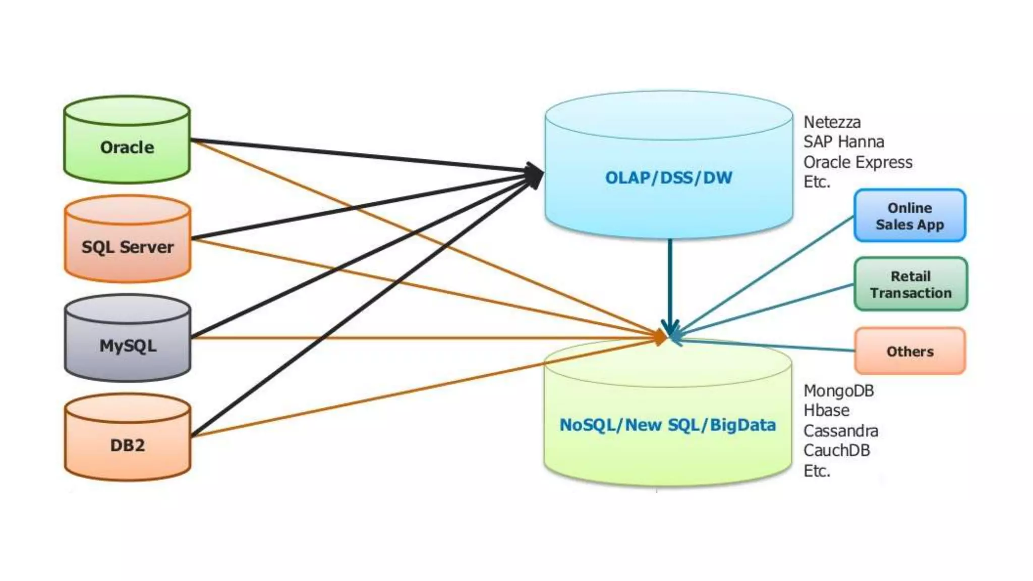 NoSQL (Non-Relational Databases) | PPTX | Databases | Computer Software and Applications