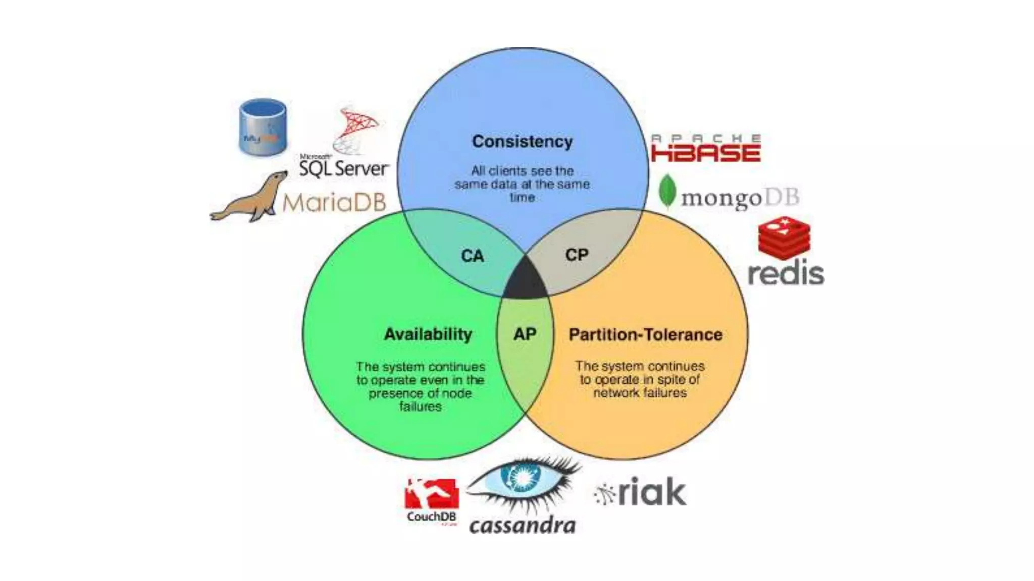 Nosql Non Relational Databases Pptx Databases Computer Software And Applications