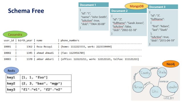NoSQL (Non-Relational Databases) | PPTX