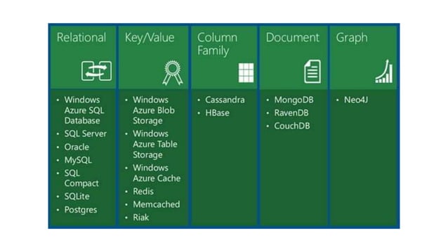 NoSQL (Non-Relational Databases) | PPTX