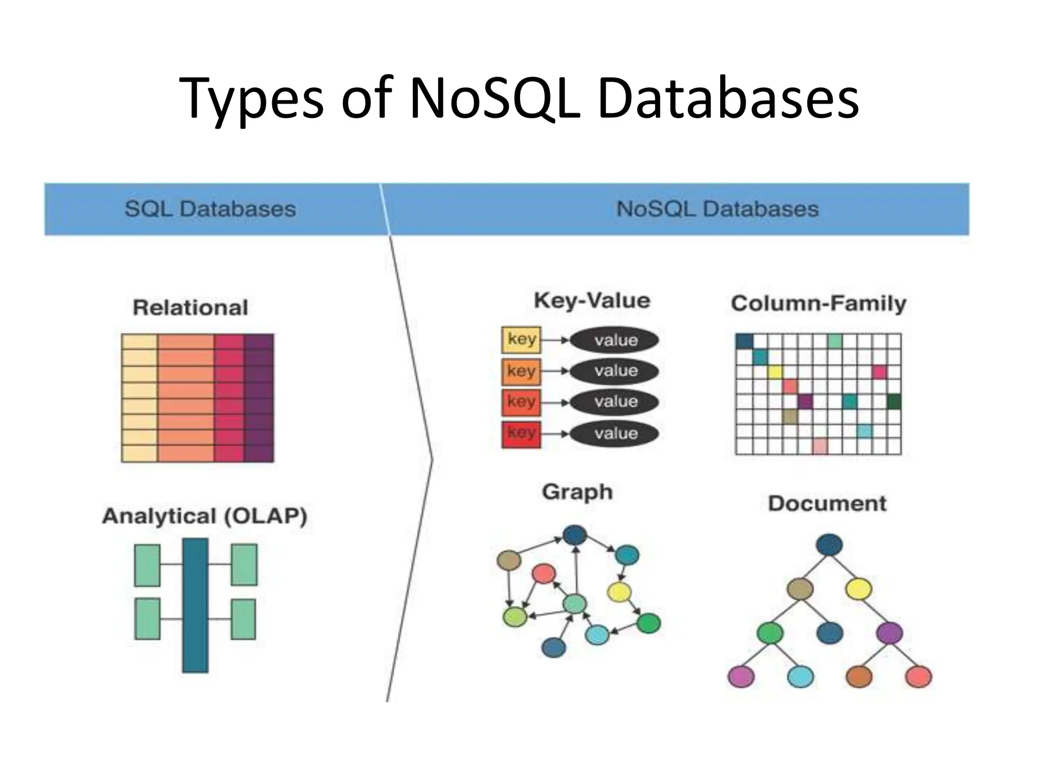 History and Introduction to NoSQL over Traditional Rdbms | PPTX