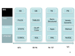 NoSQL & Big Data Analytics: History, Hype, Opportunities | PPTX