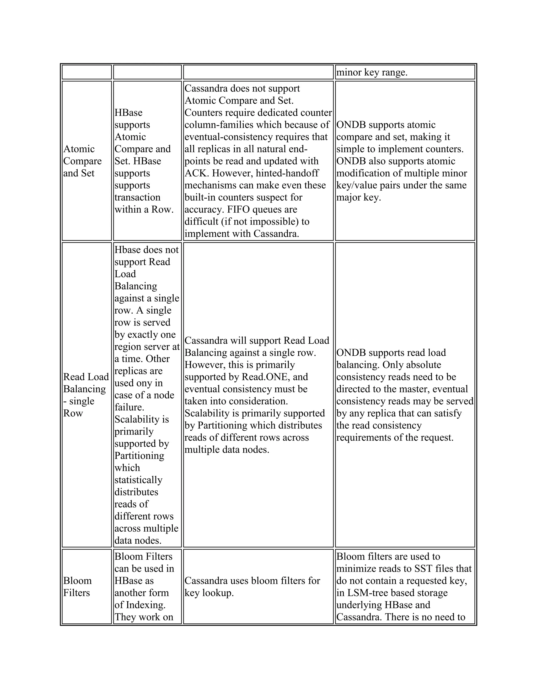 Oracle Nosql Database Compared To Cassandra And Hbase Pdf