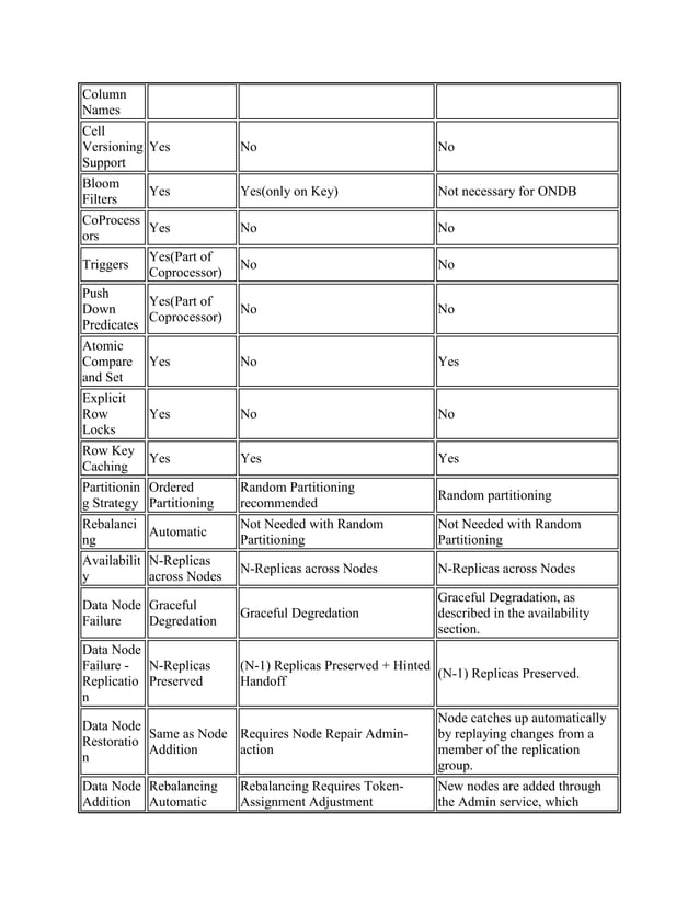 Oracle NoSQL Database Compared to Cassandra and HBase | PDF