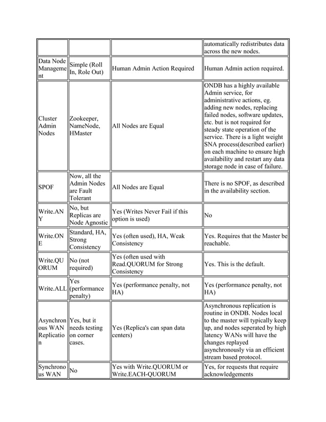 Oracle NoSQL Database Compared to Cassandra and HBase | PDF