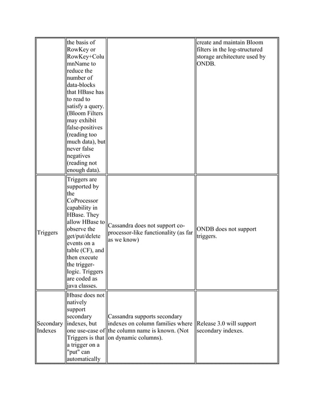 Oracle Nosql Database Compared To Cassandra And Hbase Pdf