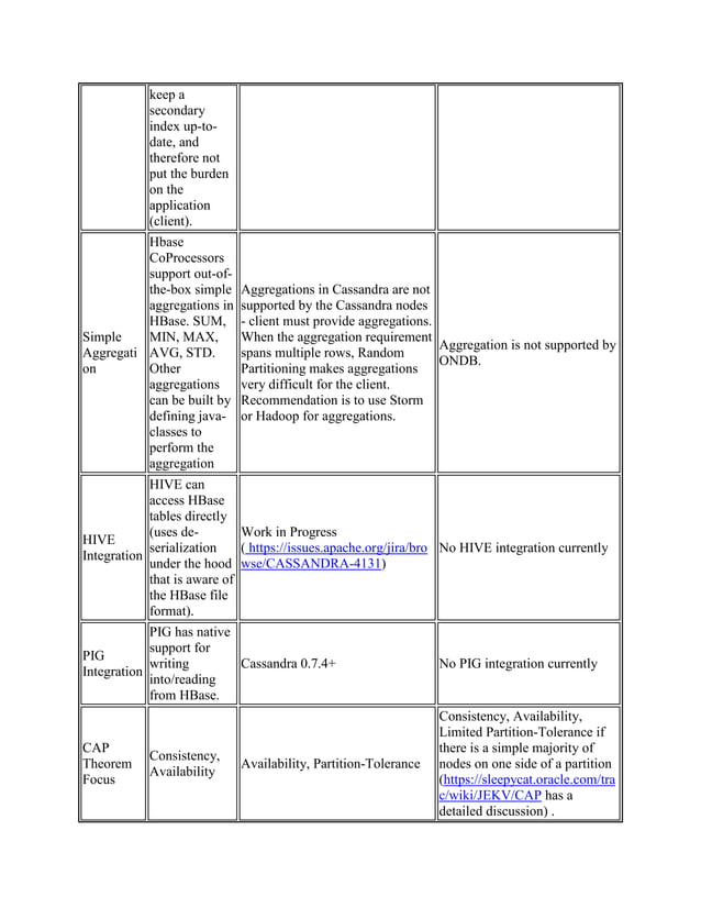 Oracle NoSQL Database Compared to Cassandra and HBase | PDF