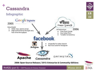 NoSQL Database- cassandra column Base DB | PDF | Databases | Computer Software and Applications