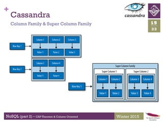 NoSQL Database- cassandra column Base DB | PDF | Databases | Computer Software and Applications