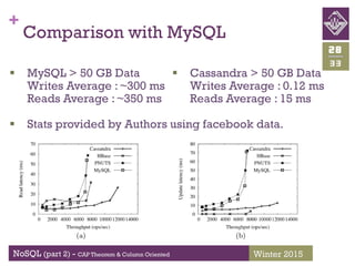 NoSQL Database- cassandra column Base DB | PPT