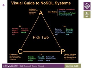 NoSQL Database- cassandra column Base DB | PDF | Databases | Computer Software and Applications