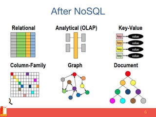 Nosql data models | PDF