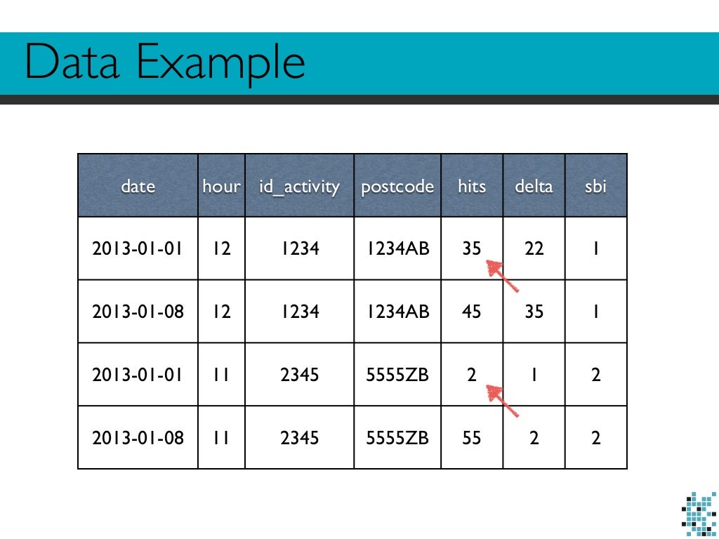Real time data driven applications (SQL vs NoSQL databases)