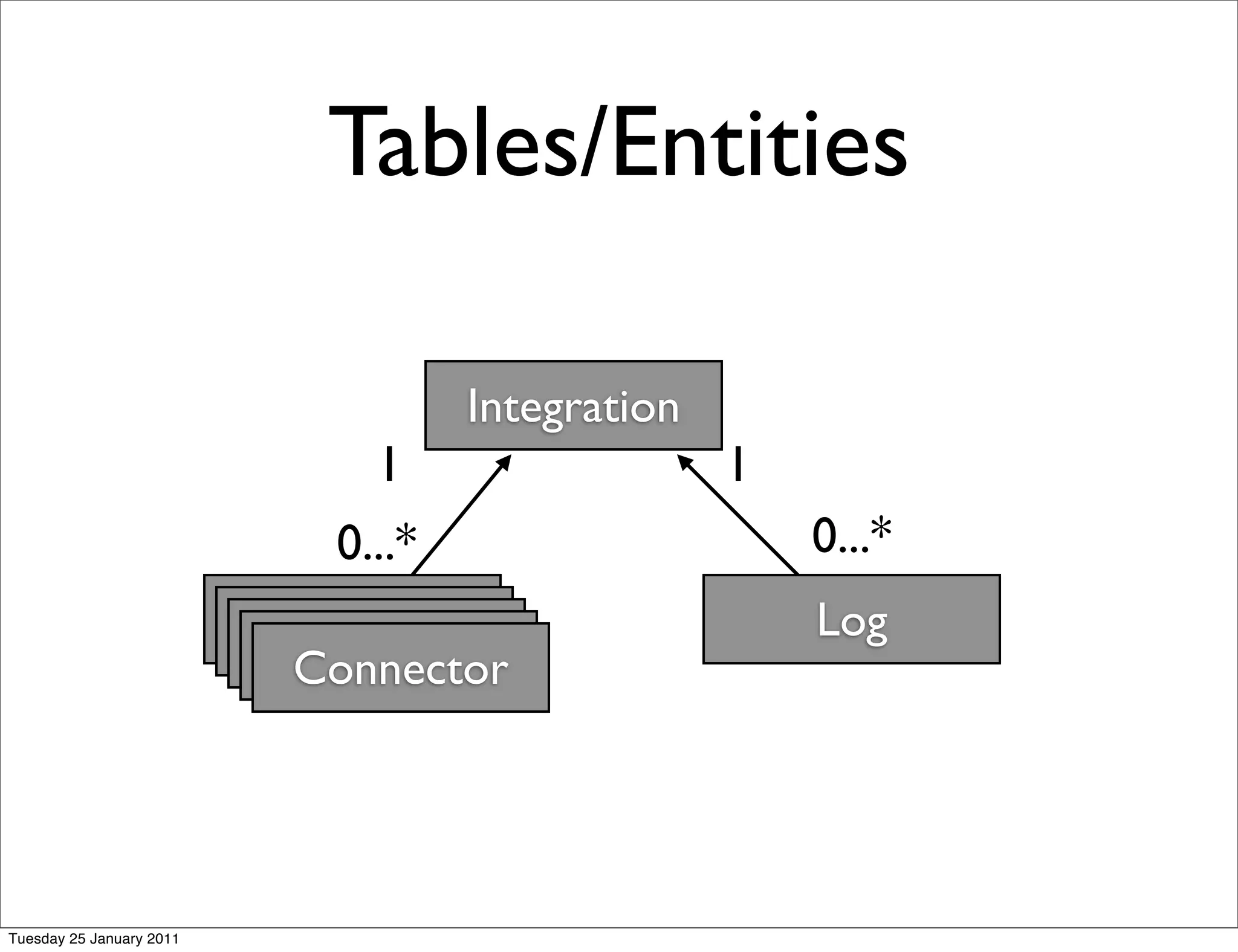 Nosql from java developer pov | PPT