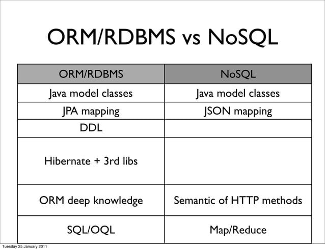 Nosql from java developer pov | PPT