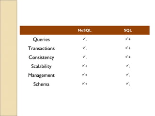 No SQL - A Simple Intro | PPT