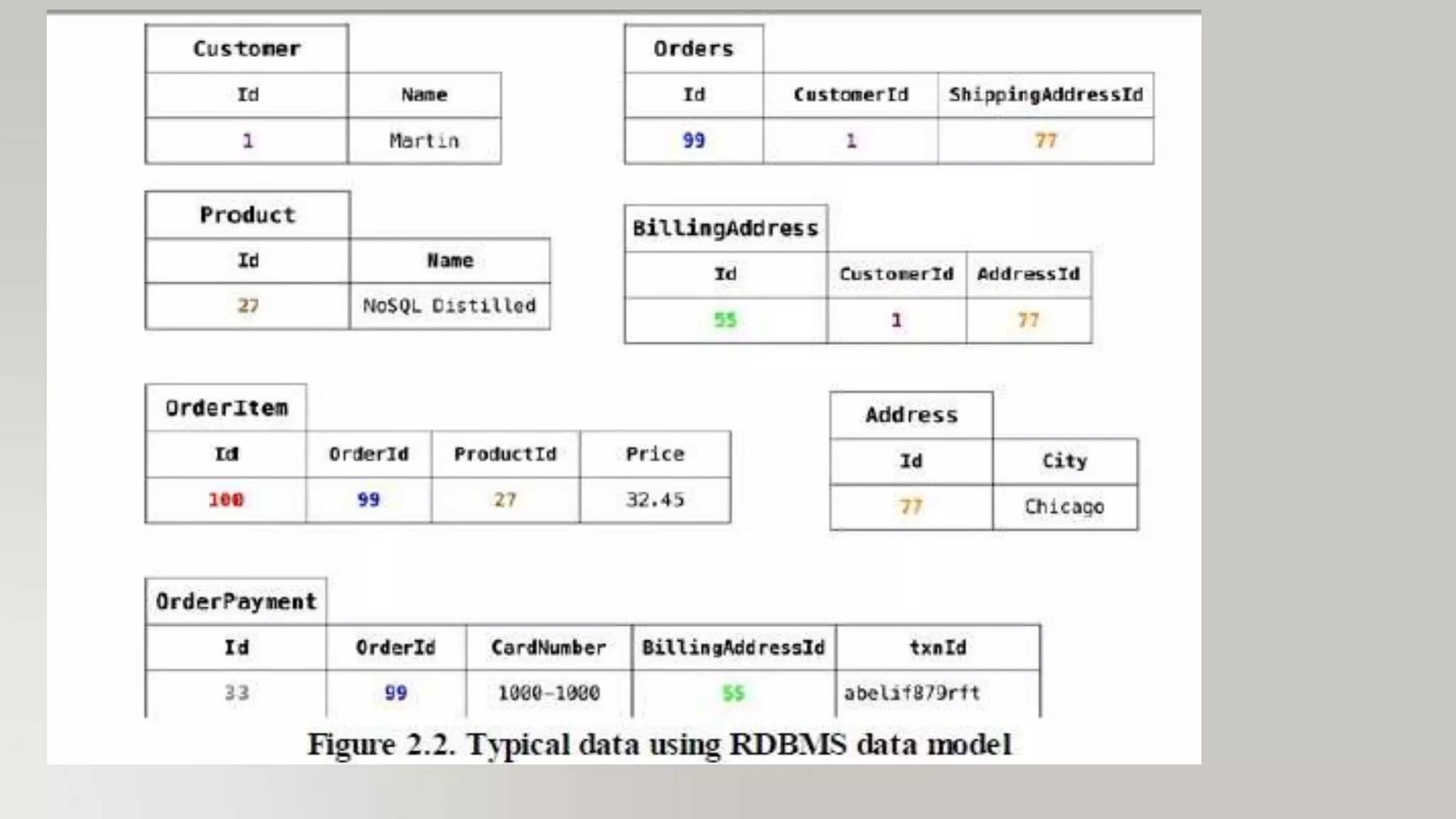 Nosql Module 1 Pptpptx Databases Computer Software And Applications