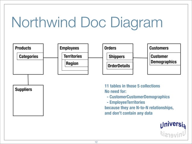 Semi Formal Model for Document Oriented Databases | PPT