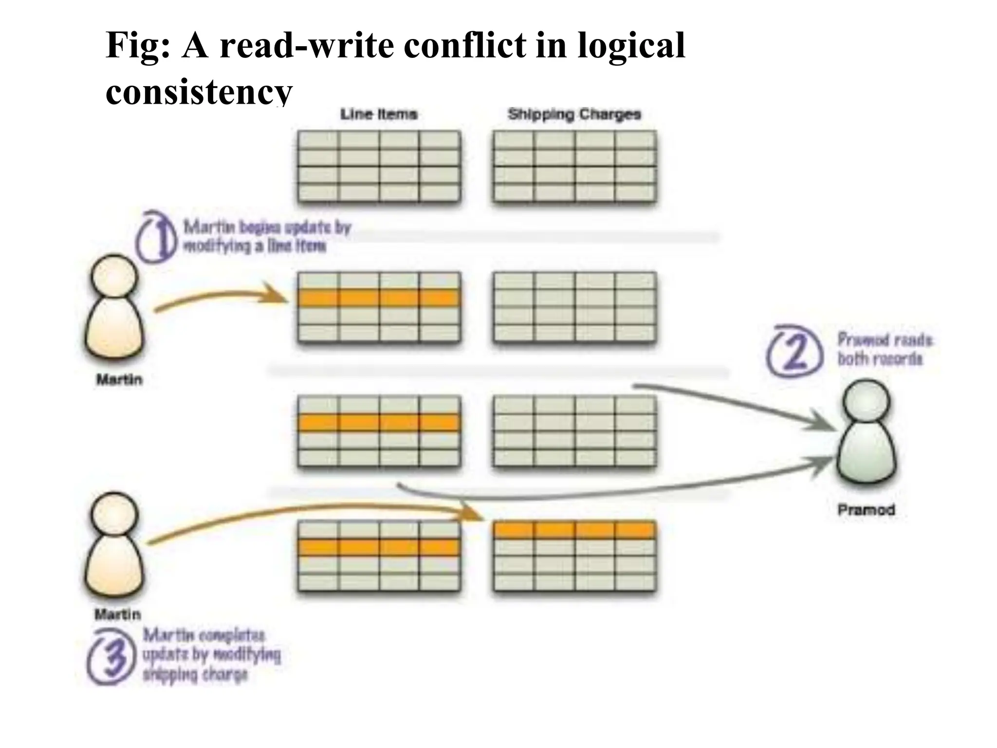 NOSQL DATABASES UNIT-3 FOR ENGINEERING STUDENTS | PPT