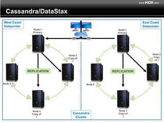 NoSQL Architecture Overview | PPTX | Databases | Computer Software and Applications