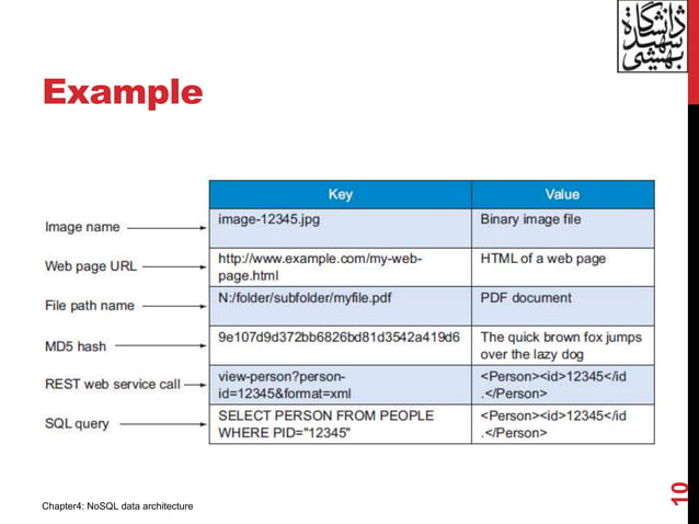 NoSQL Data Architecture Patterns | PPTX | Databases | Computer Software and Applications