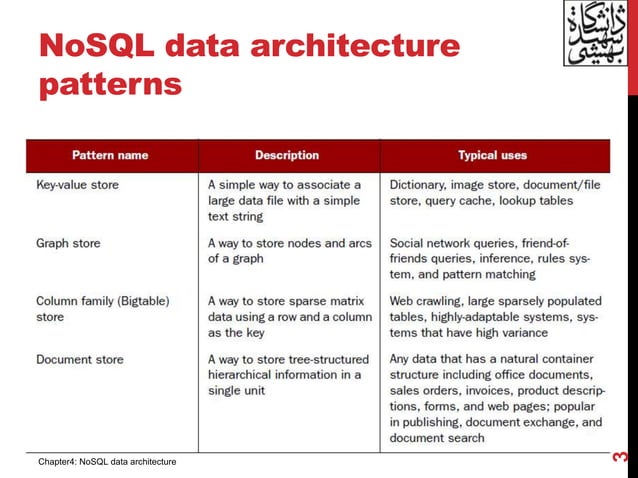 NoSQL Data Architecture Patterns | PPTX | Databases | Computer Software and Applications