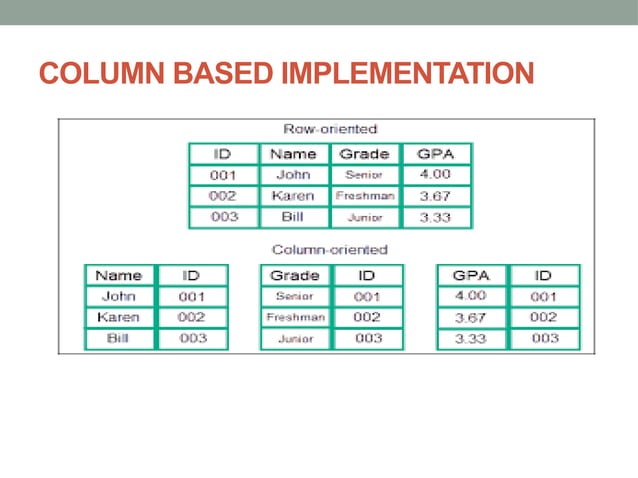 No Sql Database Description About 4 No Sql Databasepptx
