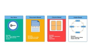 No sql databases | PPTX | Databases | Computer Software and Applications