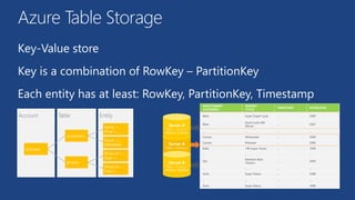 Nosql why and how on Microsoft Azure | PPT