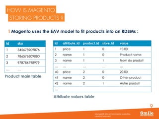 NoSQL into E-Commerce: lessons learned | PDF