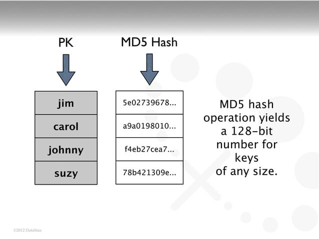 Cassandra at NoSql Matters 2012