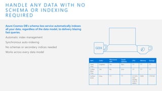 NoSQL Migration to Azure Cosmos DB Pitch Deck | PPT