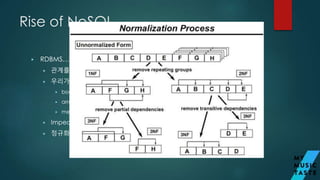Introduction to NoSQL | PPTX