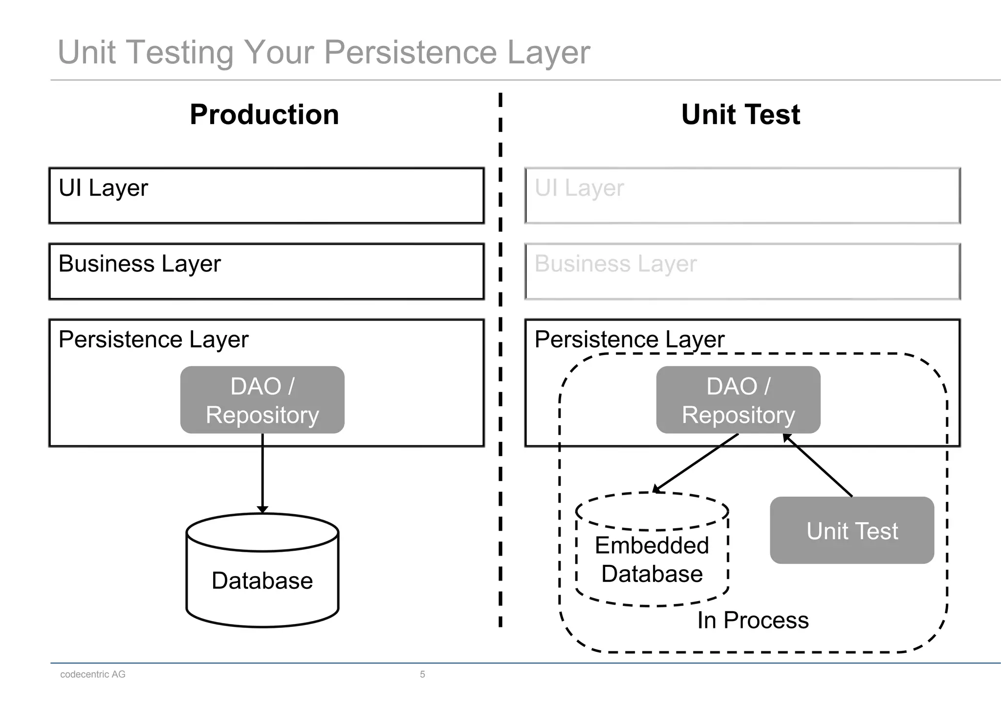 Test Automation for NoSQL Databases | PPT