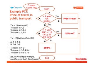 No struggle with test design (presentation at TestExpo 2015 Denmark) | PPT