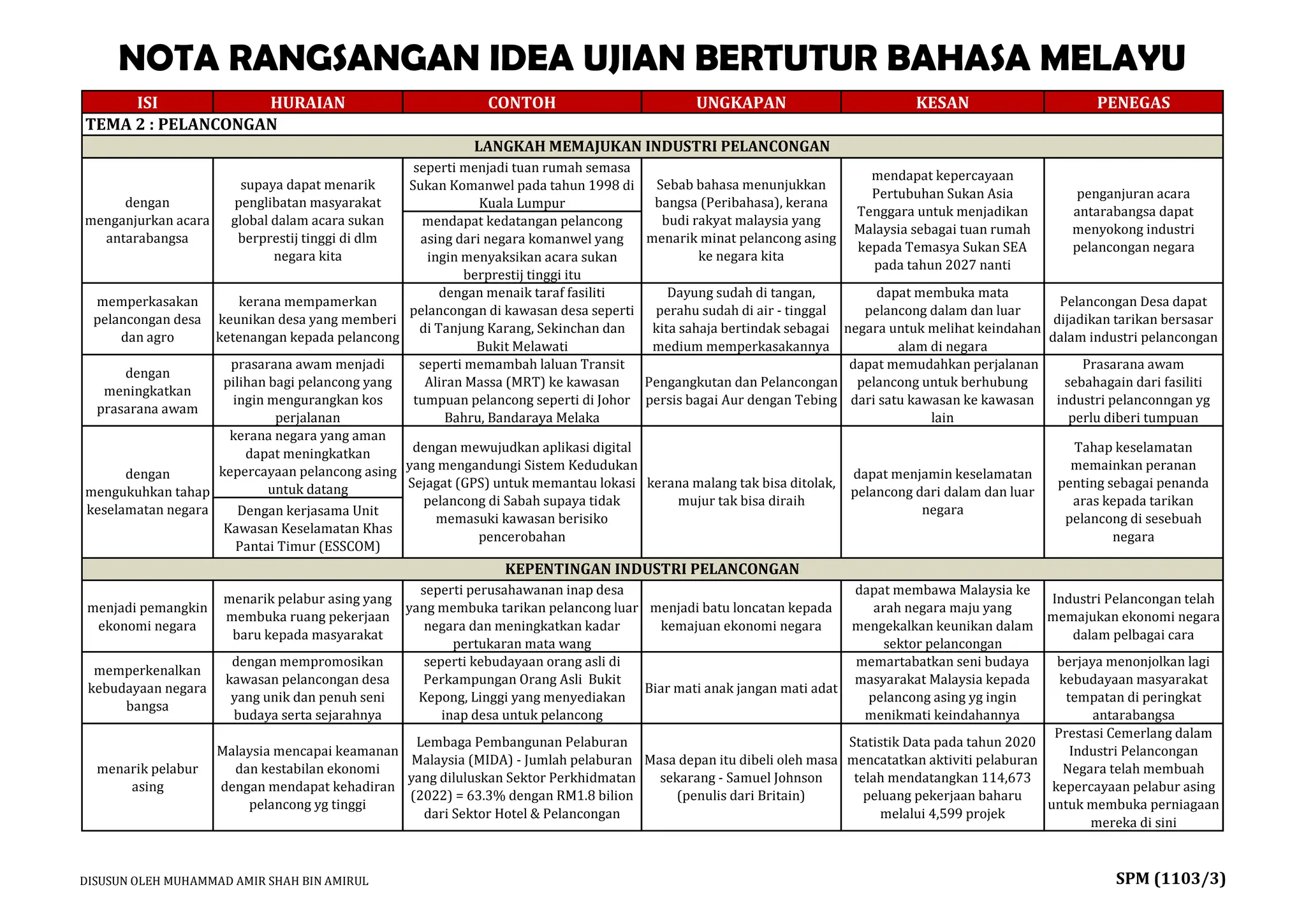 NOTA BERTUTUR TEMA 1-7 untuk murid bahasa melayu | PDF