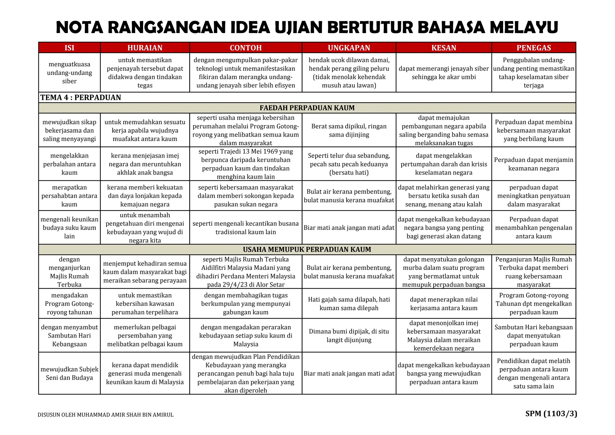 NOTA BERTUTUR TEMA 1-7 untuk murid bahasa melayu | PDF