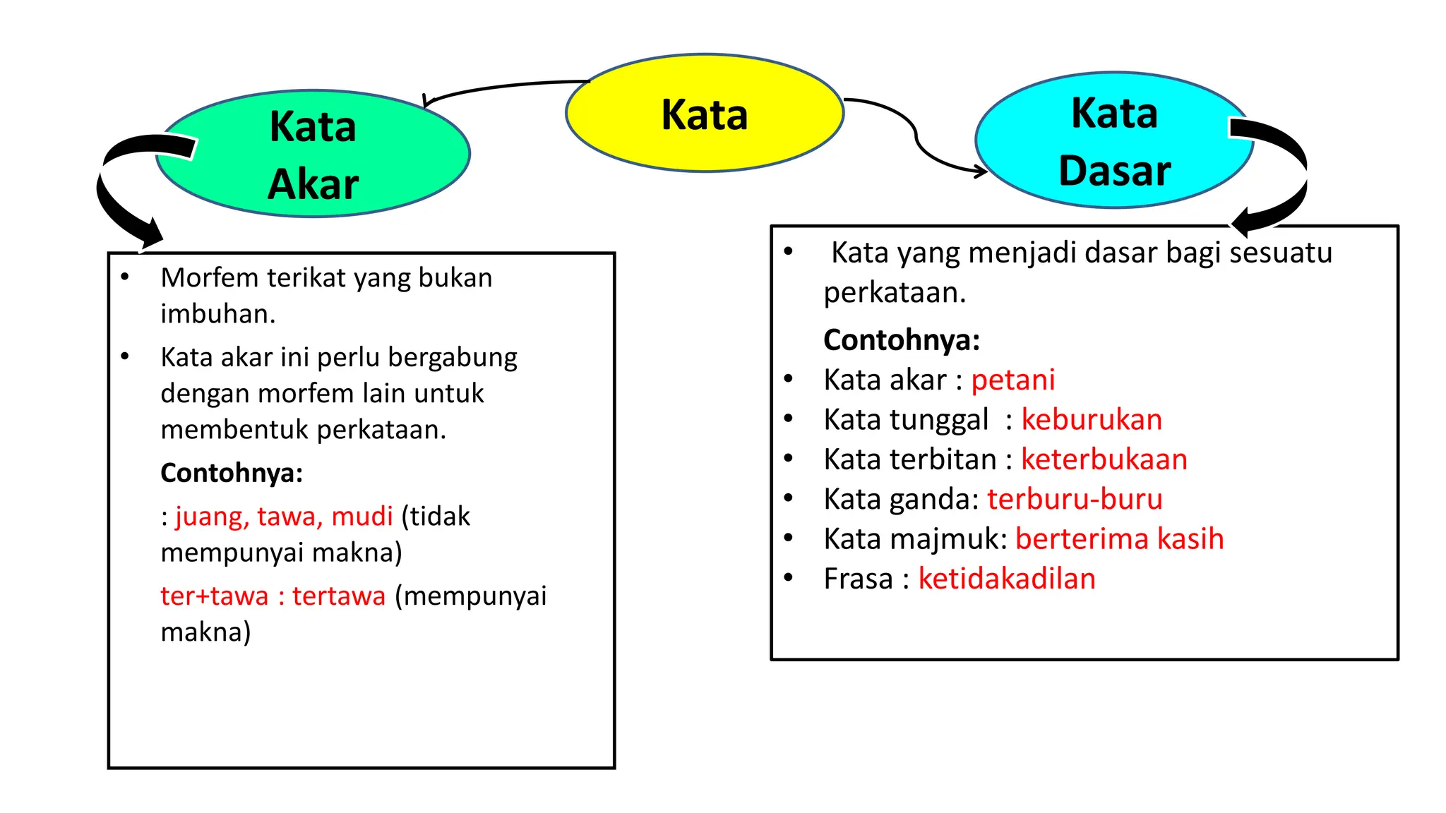 NOTA Bahasa Malaysia Semester 2 2024 2021 | PDF