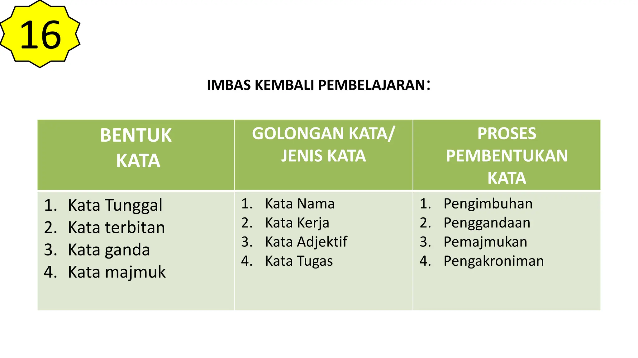 NOTA Bahasa Malaysia Semester 2 2024 2021 | PDF