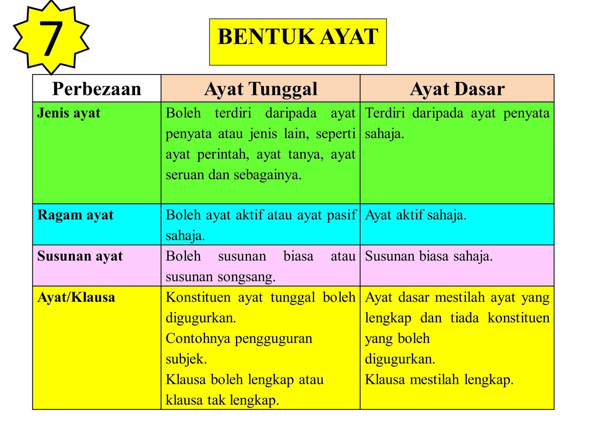 NOTA Bahasa Malaysia Semester 2 2024 2021 | PDF