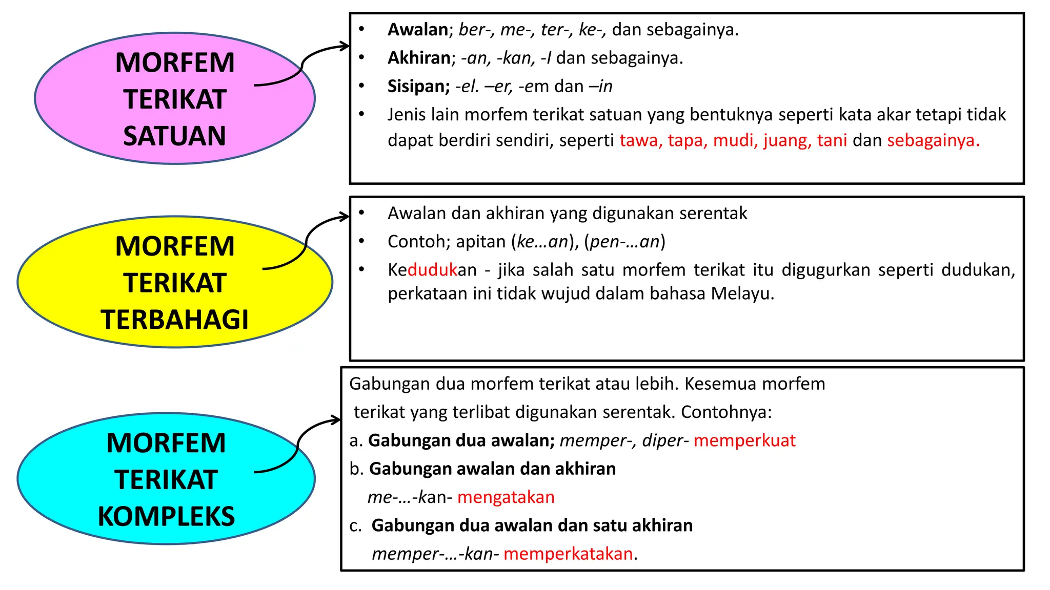 NOTA Bahasa Malaysia Semester 2 2024 2021 | PDF